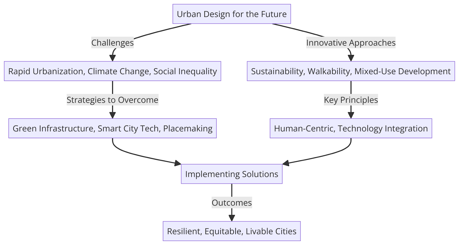 Building Tomorrow: Urban Design for the Future - Thomas J Powell